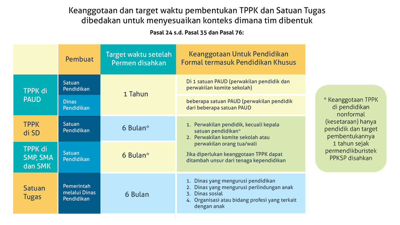 TPPK dan Satgas – Pencegahan dan Penanganan Kekerasan di Lingkungan Satuan Pendidikan